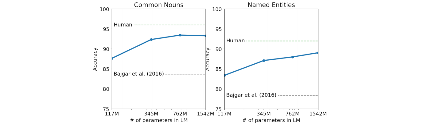 【论文阅读】gpt 2 Language Models Are Unsupervised Multitask Learners 知乎
