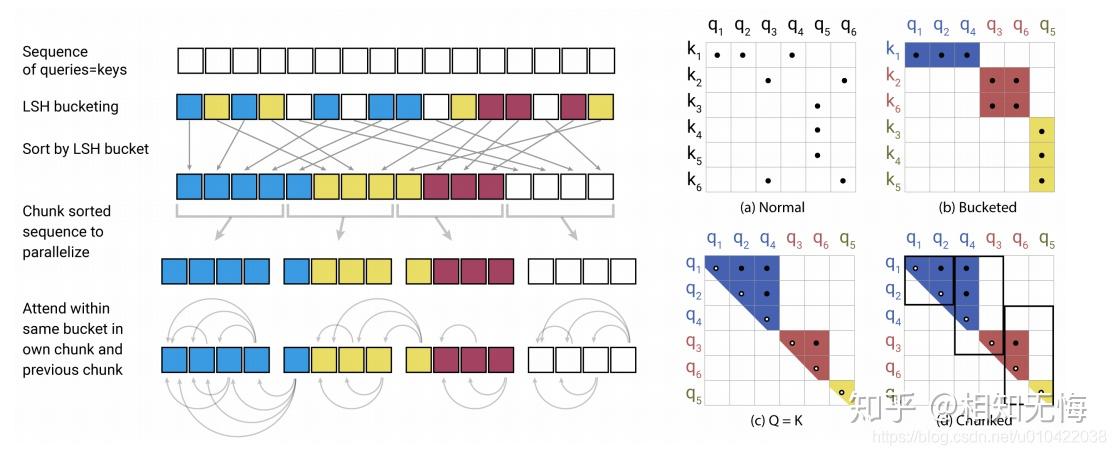 ReFormer论文解读（THE EFFICIENT TRANSFORMER） - 知乎
