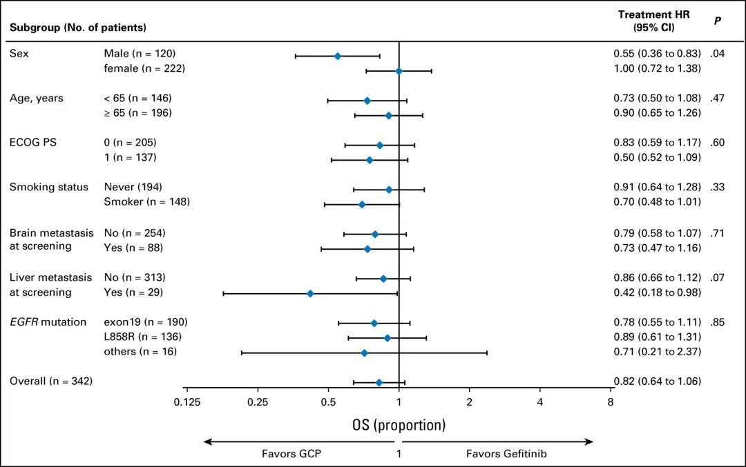 NEJ009更新分析:吉非替尼联合化疗治疗EGFR突变的非小细胞肺癌 - 知乎
