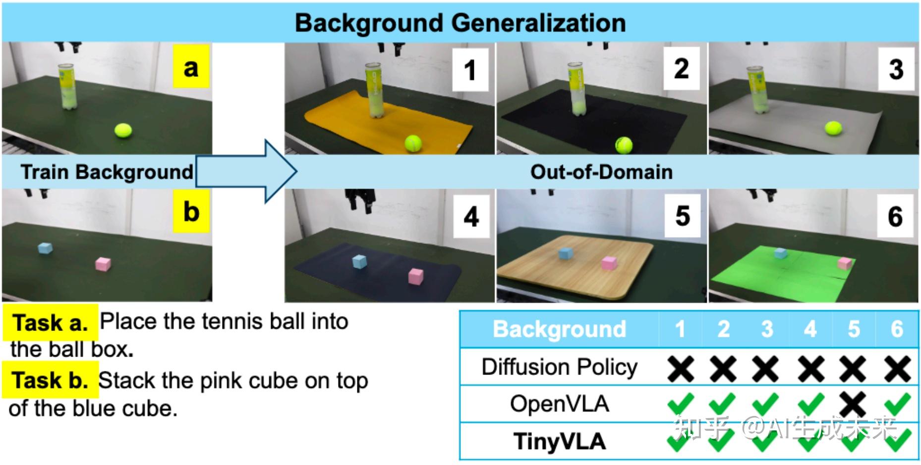 让具身智能更快更强！华东师大&上大提出TinyVLA：高效视觉-语言-动作模型 - 知乎