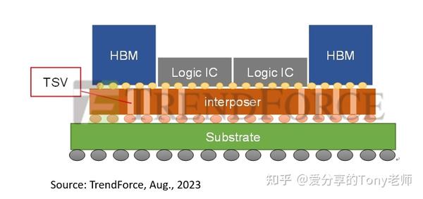 什么是CoWoS？ 用最简单的方式带你了解半导体封装！ - 知乎