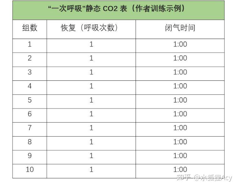 自由潜日常训练：二氧化碳耐受（CO2 Table） - 知乎