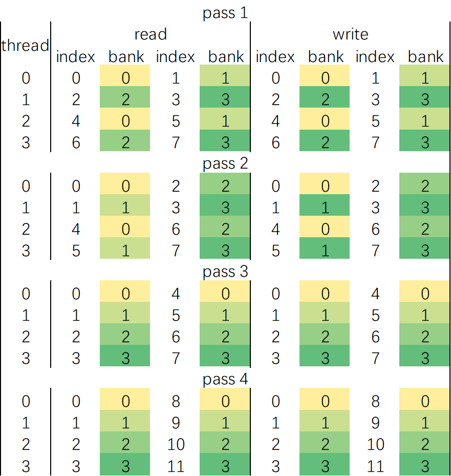 FFT 优化： FFT Optimization for GPU - 知乎