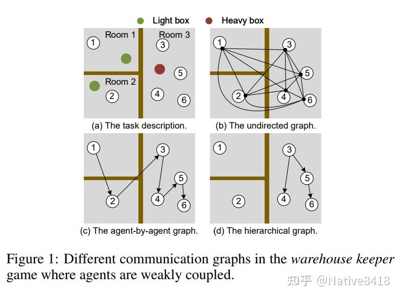 论文精读——Deep Hierarchical Communication Graph in Multi-Agent Reinforcement Learning - 知乎