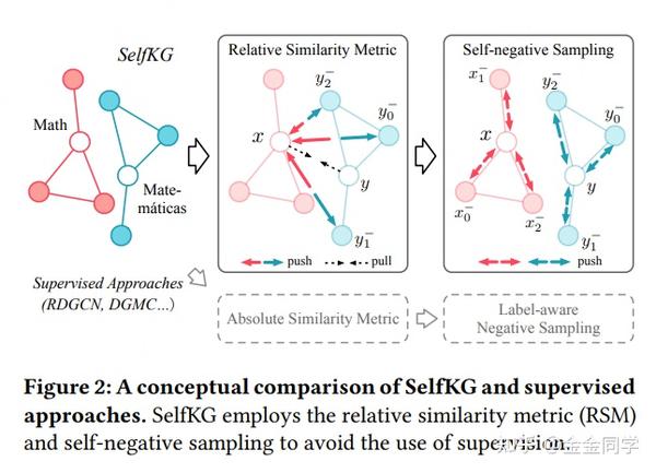 SelfKG: Self-Supervised Entity Alignment in Knowledge Graphs论文精读 - 知乎