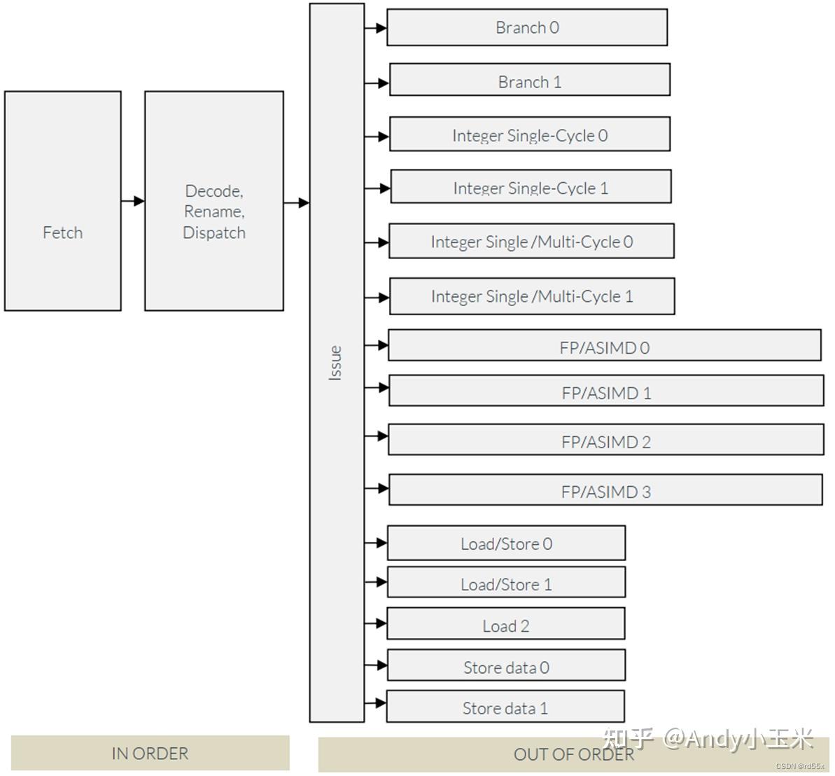 高性能计算平台(HPC)-ARM体系之微架构简介 - 知乎