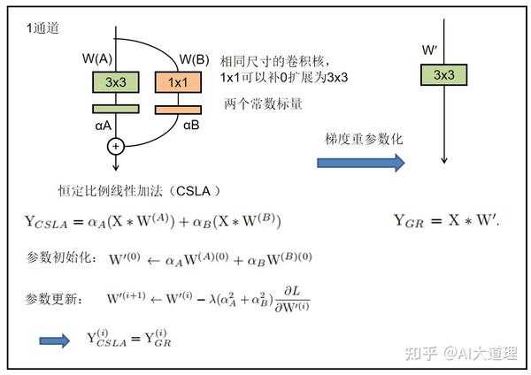 RepOpt-VGG：梯度参数化的开创 - 知乎