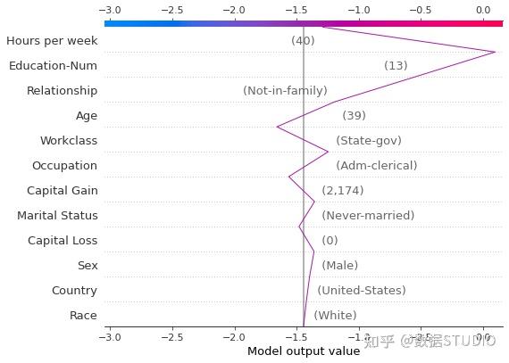 用 SHAP 可视化解释机器学习模型的输出实用指南 - 知乎