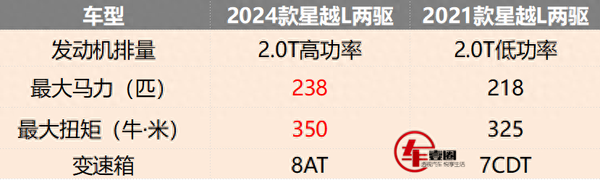 快评新款星越L：换高功率2.0T+爱信8AT，这一波升级够稳 - 知乎