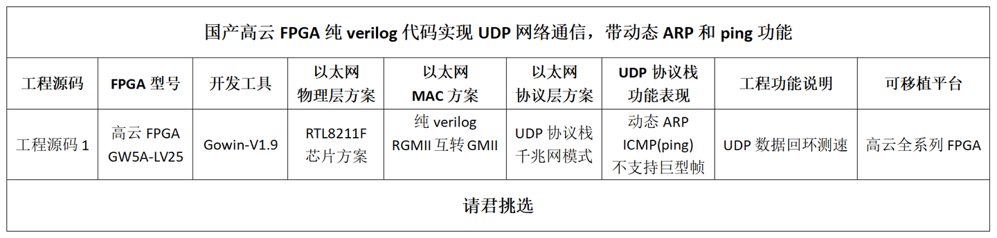 国产高云FPGA纯verilog代码实现UDP网络通信，带动态ARP和ping功能，提供Gowin工程源码和技术支持 - 知乎