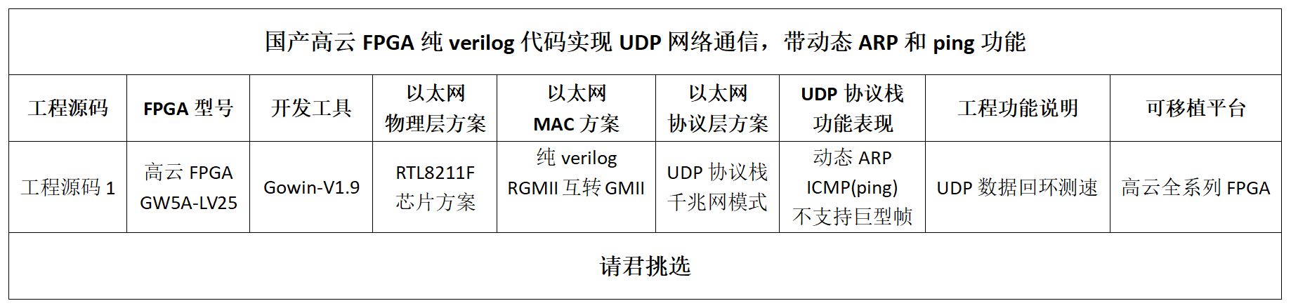 国产高云fpga纯verilog代码实现udp网络通信,带动态arp和ping功能,提供gowin工程源码和技术支持 知乎
