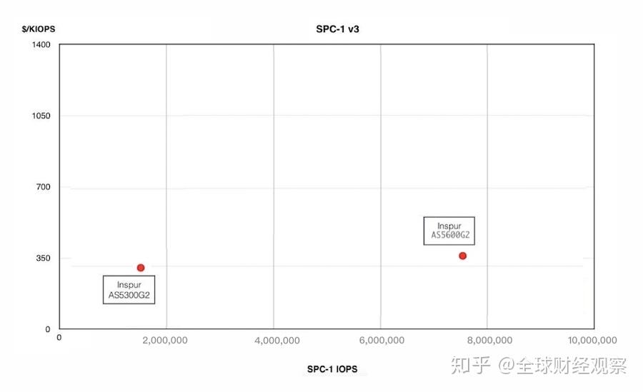 登顶SPC-1，我们来仔细把玩一下这个全球存储“利器” - 知乎