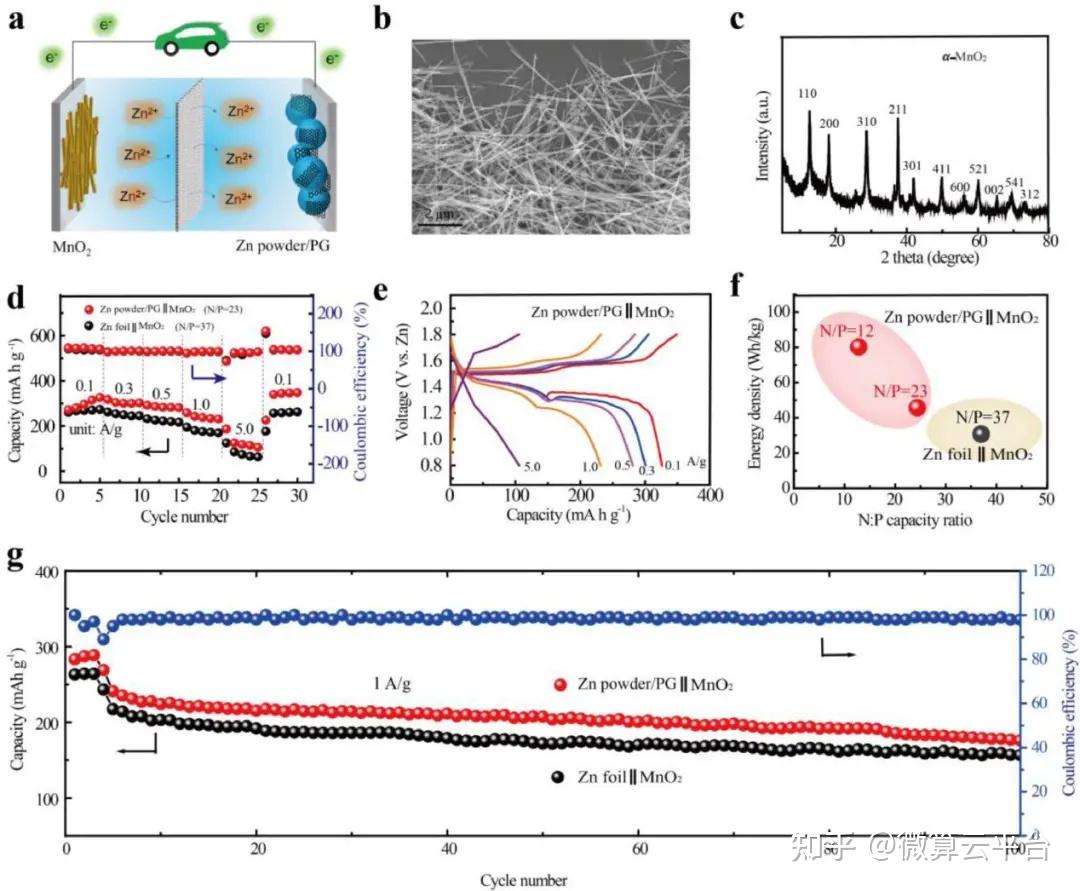广工大李成超EnSM: 原始石墨烯杂化提高锌粉利用率，实现无枝晶Zn负极！ - 知乎