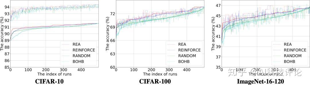 ICLR 2020| 最新NAS benchmark：0.1秒完成NAS算法搜索 - 知乎