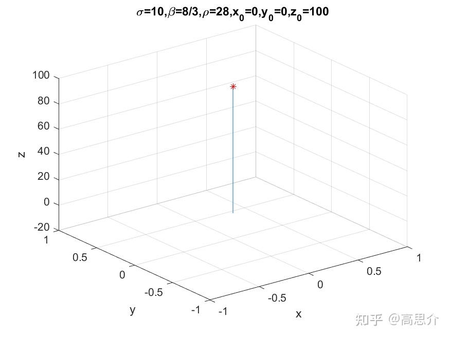 劳伦兹混沌系统：Lorenz Chaos Problem - 知乎