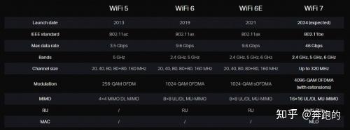 WIFI7的新特性与芯片厂商介绍 - 知乎