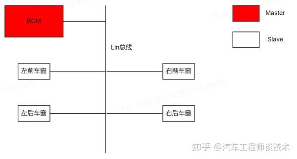 Lin总线在AutoSAR上的应用 - 知乎