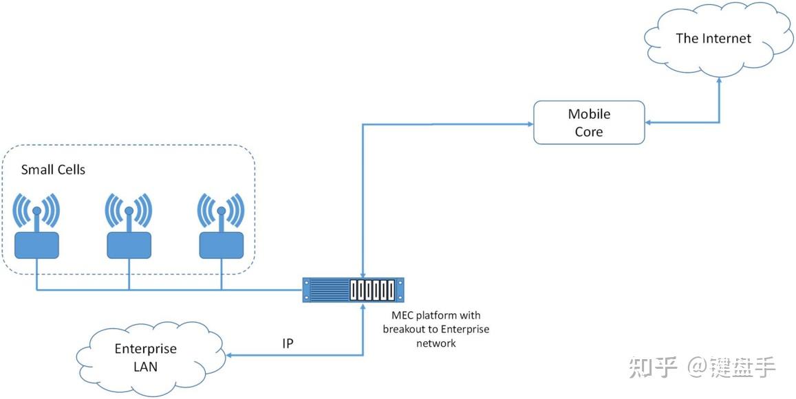 最深的云网融合：多接入边缘计算（MEC） - 知乎