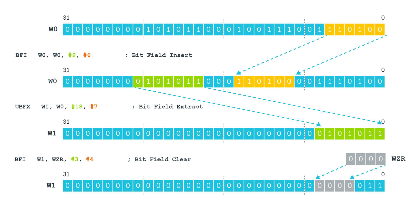 ARM A64指令集架构 - 知乎