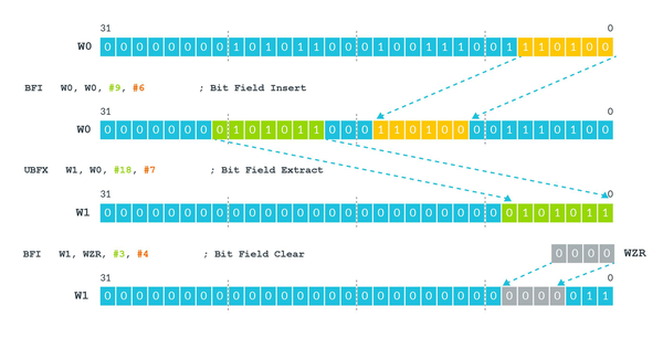 ARM A64指令集架构 - 知乎
