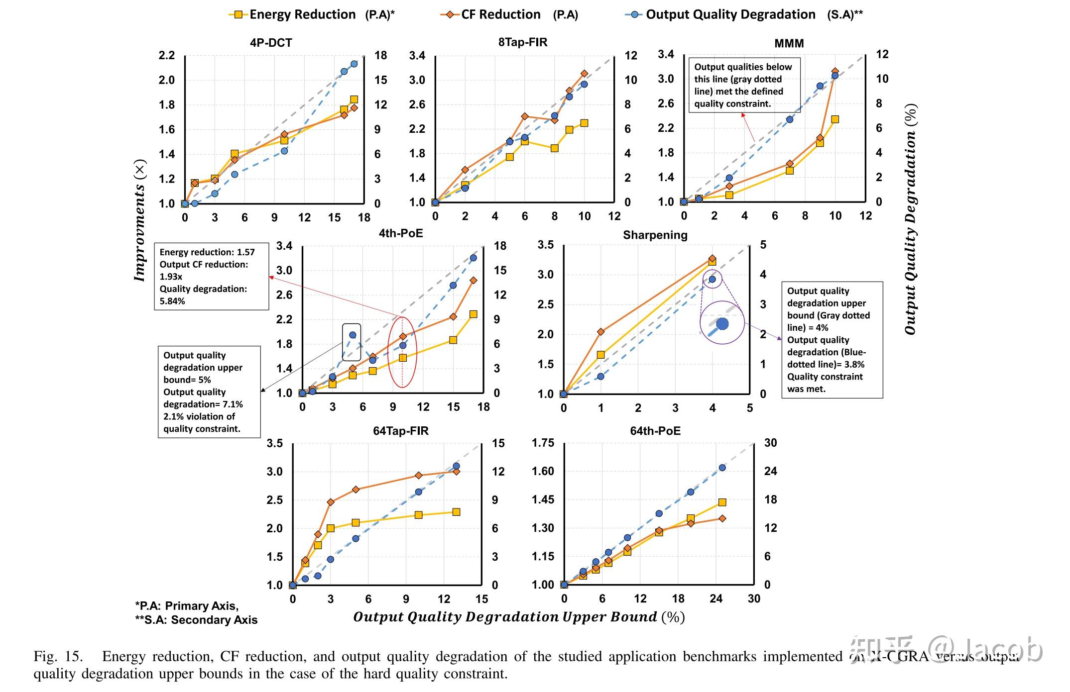 粗粒度可重构体系结构研究：X-CGRA: An Energy-Efficient Approximate Coarse-Grained ...