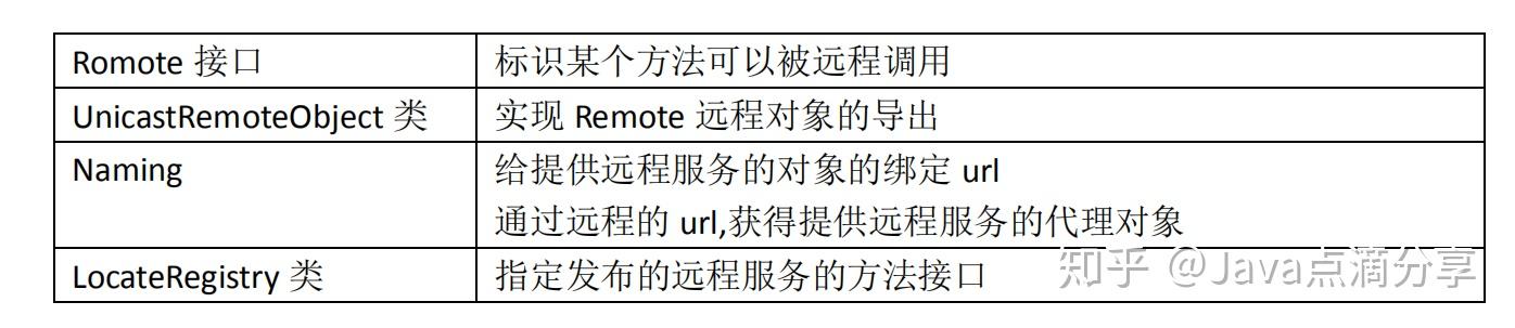 使用 RMI 实现方法的远程调用 - 知乎