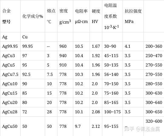 纯银（Ag）及银铜（AgCu）合金的性能特点及用途 - 知乎