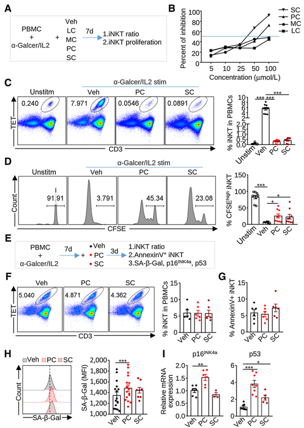 项目文章｜iNKT细胞免疫疗法疗效不佳？都是iNKT细胞衰老惹的祸！ - 知乎