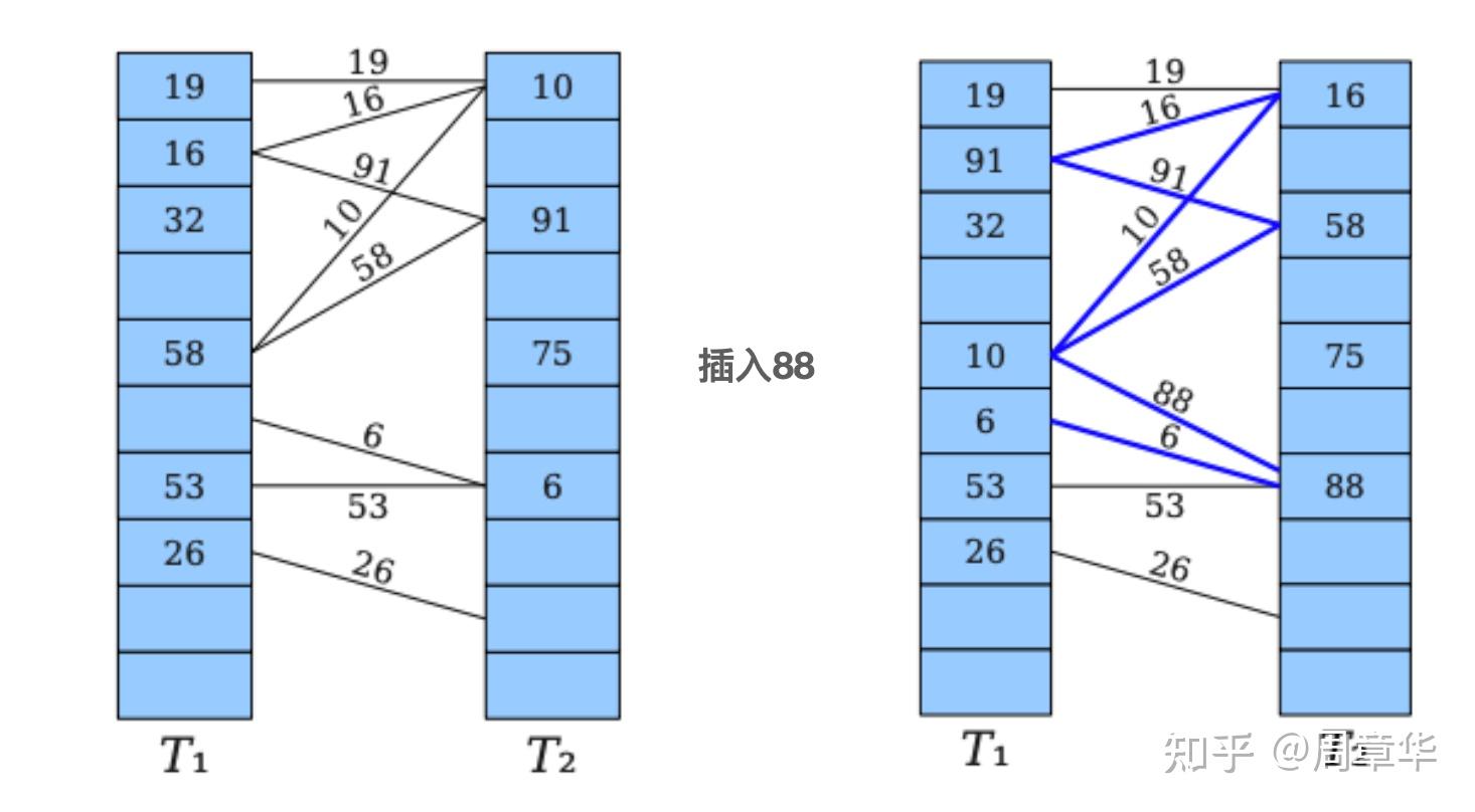 分布式笔记(01)-cuckoo hash 布谷哈希(1)-原理简介及简易代码实现 - 知乎