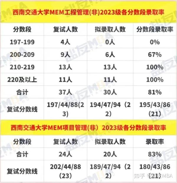 【24考研】四川地区MEM院校汇总&考情分析 - 知乎