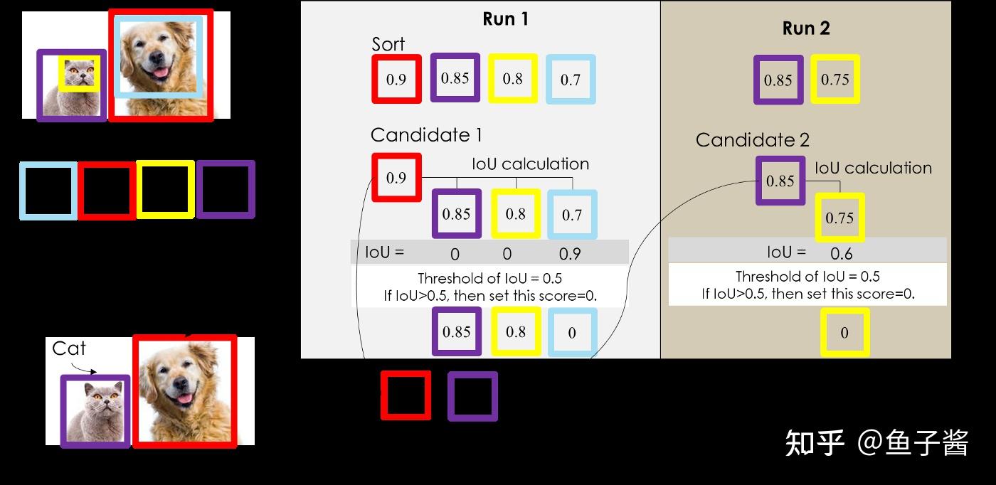 详解目标检测NMS算法发展历程（收藏版） - 知乎