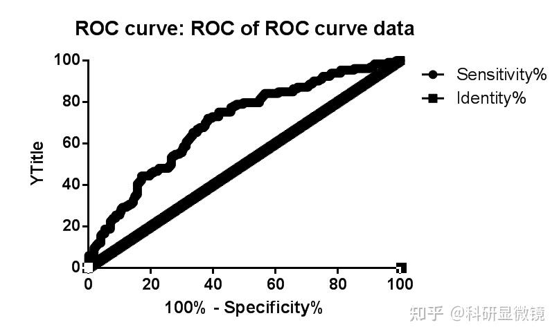 不只SPSS，GraphPad也可以做ROC曲线！ - 知乎