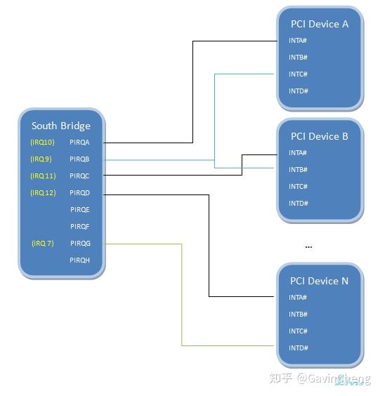 PCIe中断机制(2): Line-based Interrupt Routing - 知乎