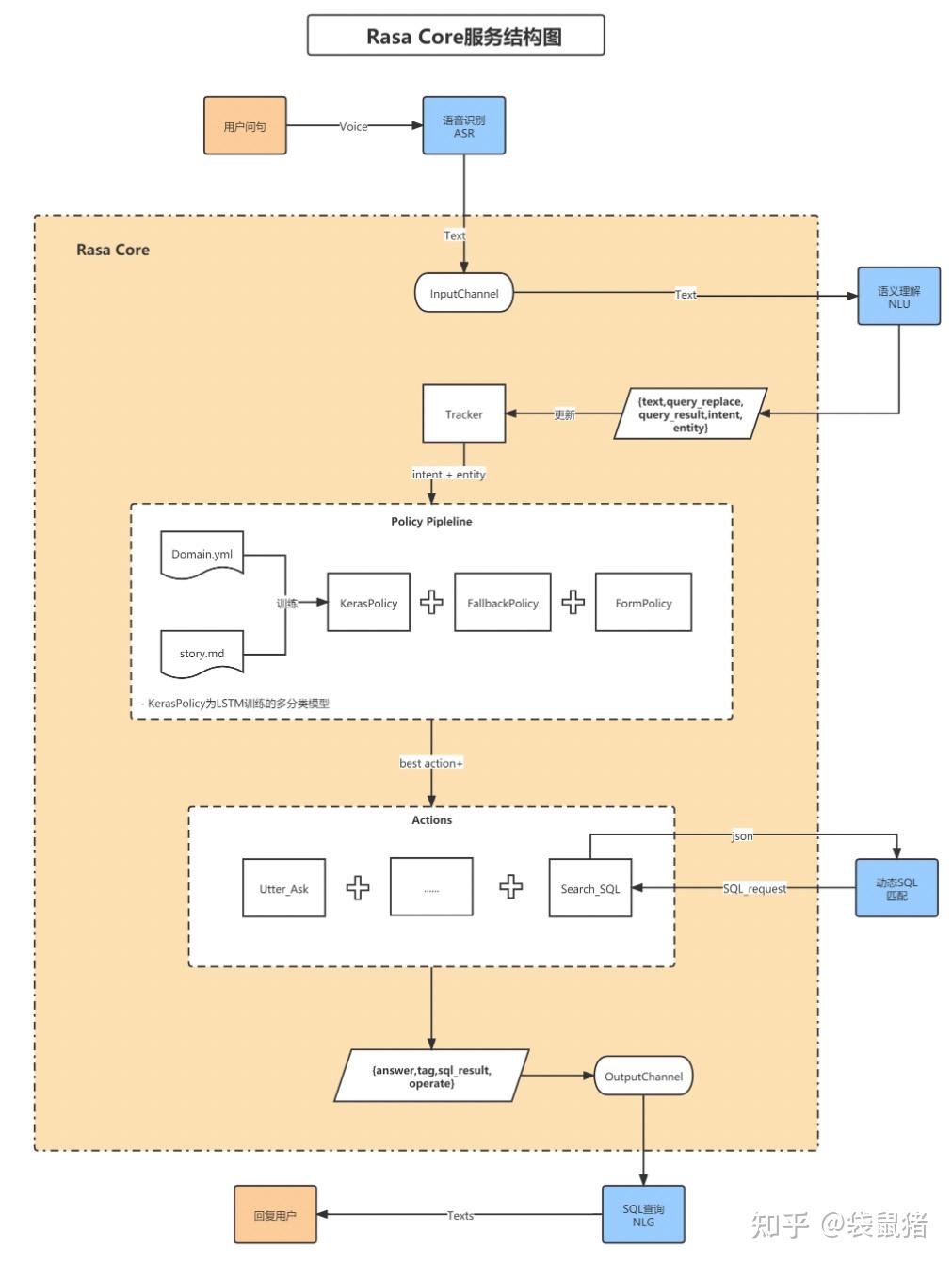 基于Rasa-core的多轮对话总结（2）——核心模型 - 知乎