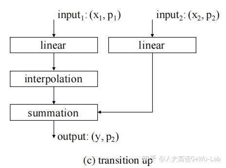 [论文精读] ICCV 2021 | Point Transformer - 知乎