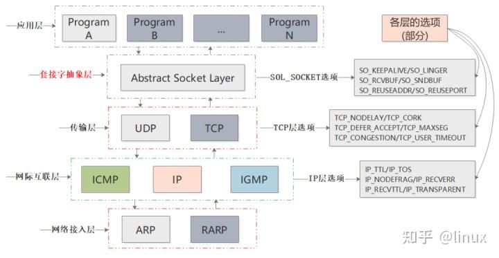 浅谈Linux下Socket选项设置 - 知乎