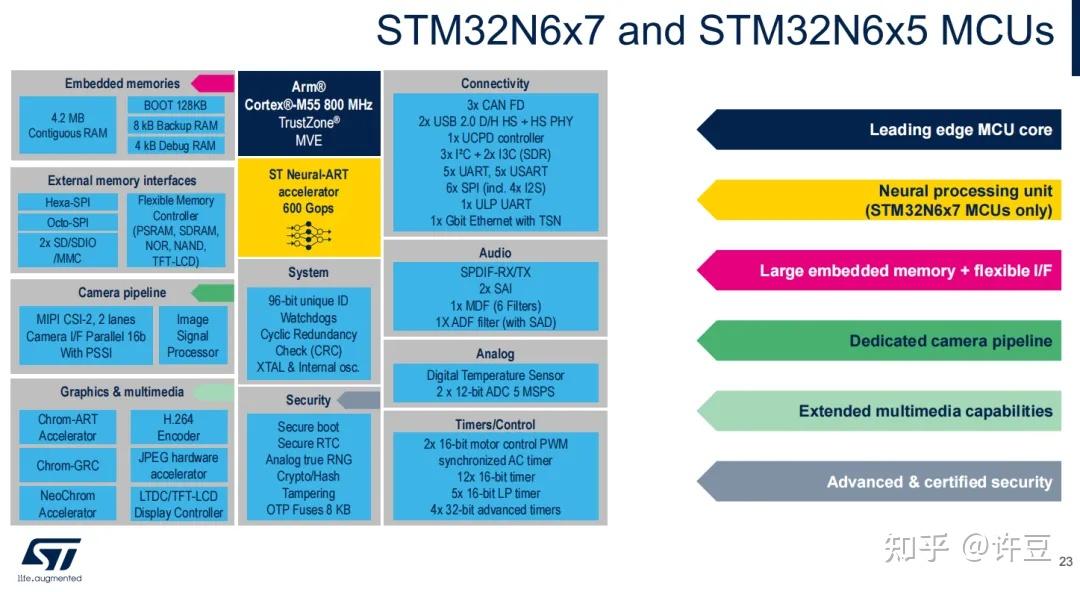 ST最强AI MCU STM32N6正式发布，带NPU型号价格12.17美金 - 知乎