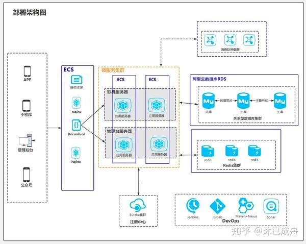 如何画技术架构图？ - 知乎
