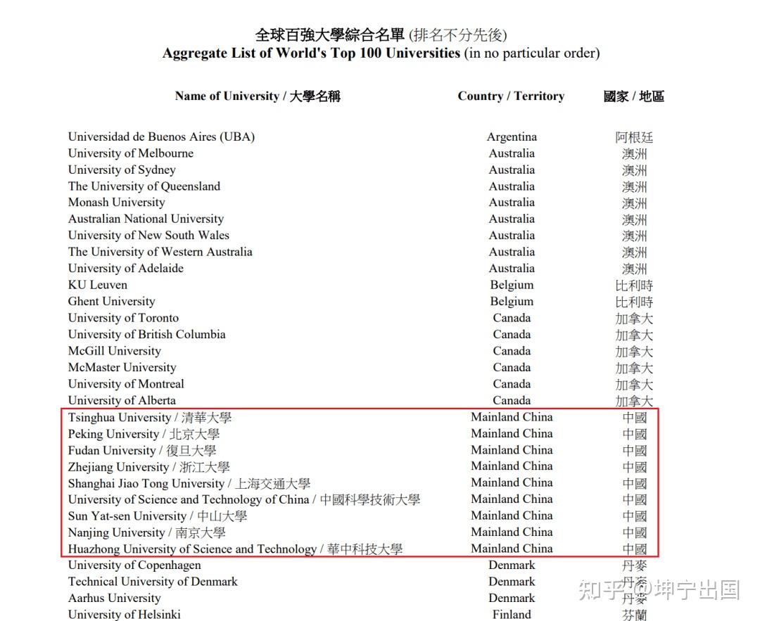 利好！香港八大院校非本地生大面积扩招，研究生允在港兼职！ 知乎