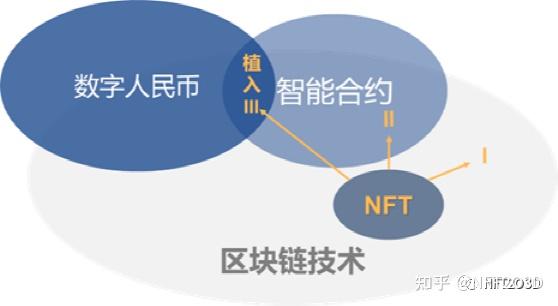数字人民币与智能合约，如何改变IP+NFT运营？ - 知乎