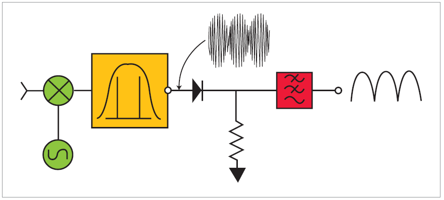 Spectrum Analyzer Fundamentals - 频谱分析仪原理 第二章 (上部） - 知乎