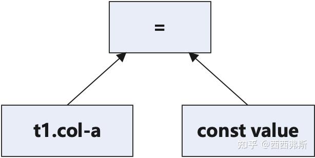 MySQL源码阅读——derived_condition_pushdown - 知乎