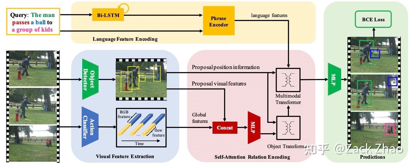时空视频定位（Spatial-Temporal Video Grounding）相关文章梳理 - 知乎