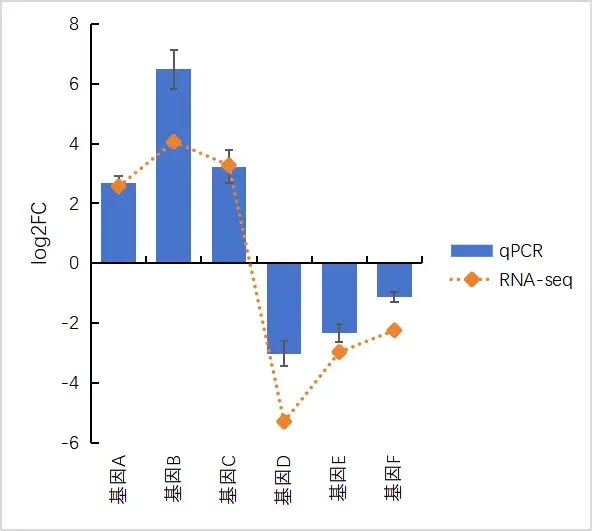 干货 | RNA-seq与qPCR，你不得不知道的那些事！！！ - 知乎