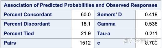 SAS系列20——PROC LOGISTIC 逻辑回归 - 知乎