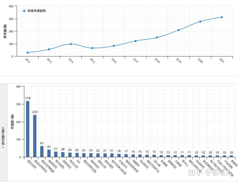 真实世界研究（RWS）现状 - 知乎
