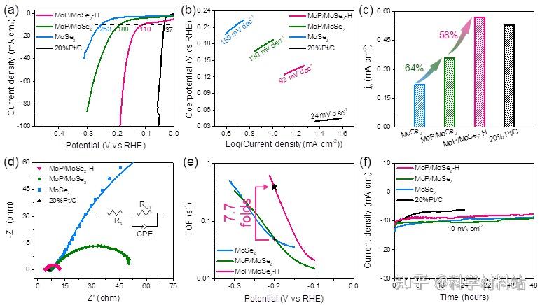 嘉兴学院李雷教授Small：“双空位”协同异质界面，高效产氢和产电 - 知乎