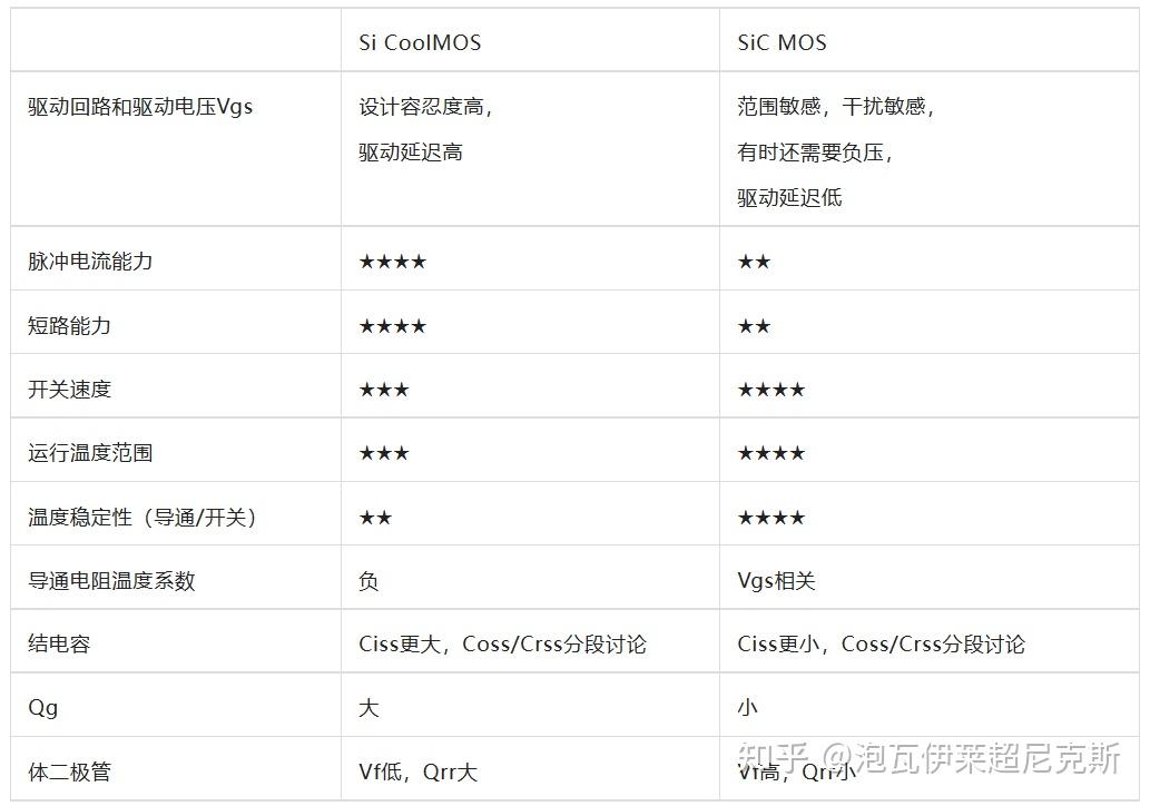 SiC MOS的开关速度比Si快？错！ - 知乎