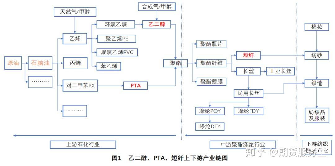 PTA品种的基础知识及产业链概况介绍 - 知乎