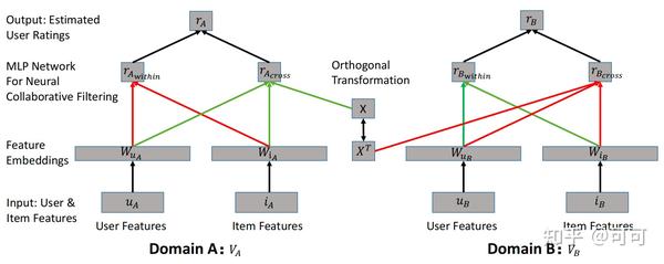 跨域学习 Cross-domain (搜索/推荐) - 知乎